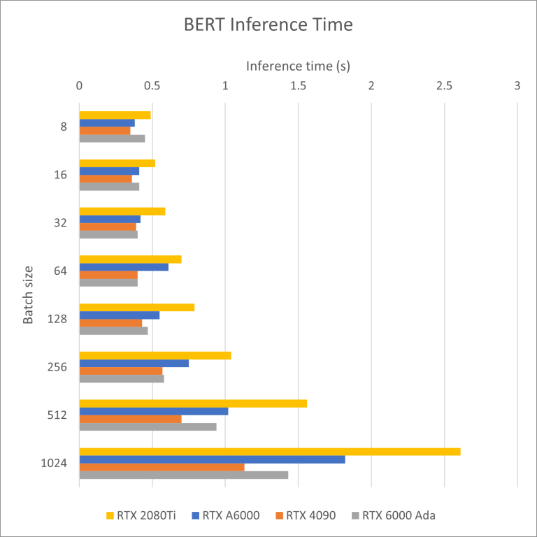 主要なAIモデルにおける RTX シリーズ GPUのパフォーマンス比較検証② | RTX2080Ti、RTX4090、RTX A6000、RTX 6000 Ada | 研究用・産業用PCの製作 ...